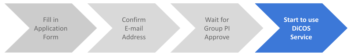 DiCOS Account — DiCOS Document 1 documentation